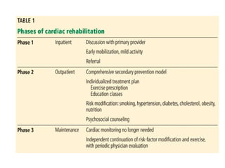 Overview of phases of cardiac rehabilitation | PPTX