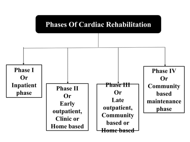 Overview of phases of cardiac rehabilitation