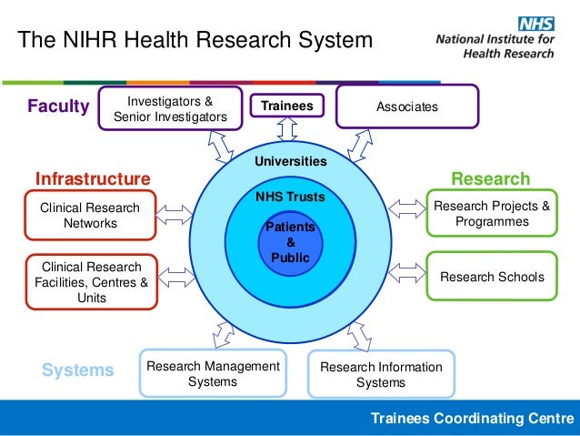 NIHR Coordinating Centre