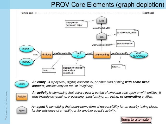 The W3C PROV standard:vdata model for the provenance of information,