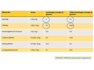 Niinikoski: Rasvan merkitys | PPT