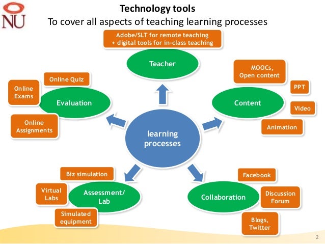 Over view: Technology based learning at NIIT University