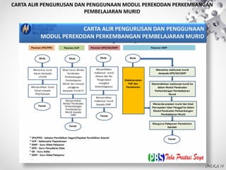 PANDUAN PENGGUNAAN MODUL MODUL PEREKODAN PERKEMBANGAN PEMBELAJAN MURID ...