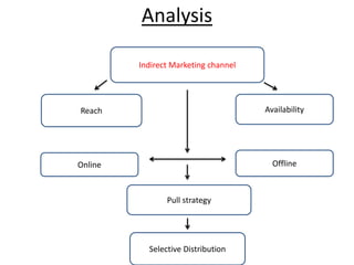 Channel Of Distribution For Nike