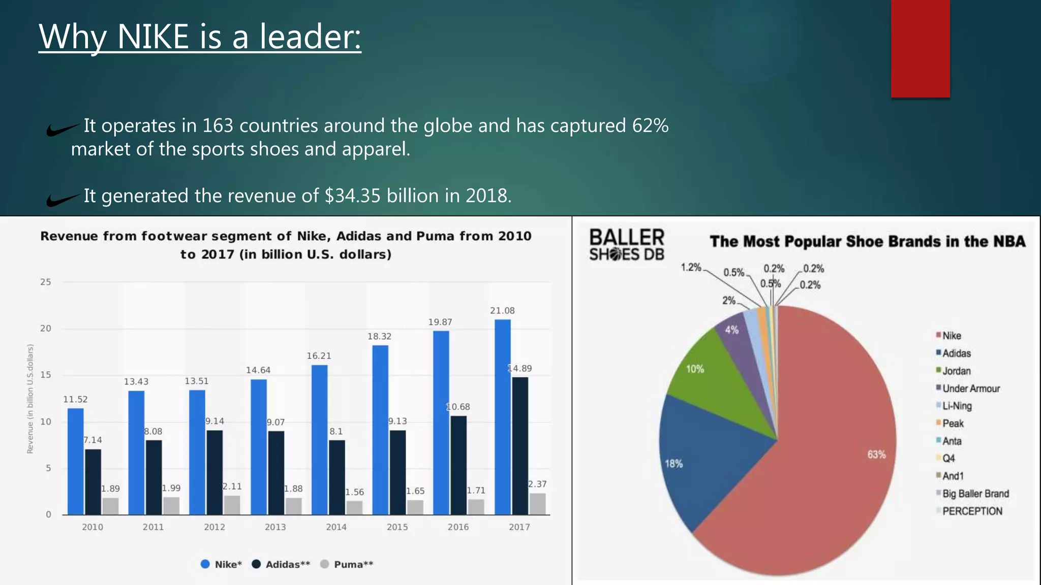 Presentation on Nike | PPTX