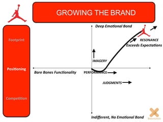 Nike air jordan - brand management presentation | PDF