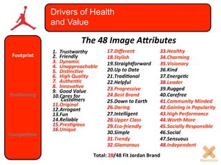Nike air jordan - brand management presentation | PDF