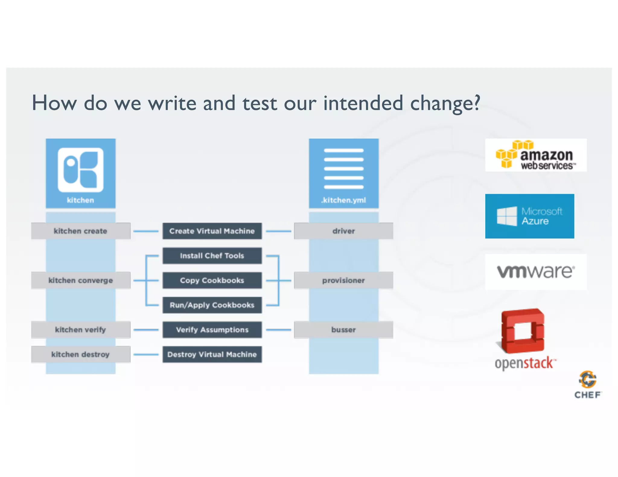 Chef Automate Workflow Demo | PPT