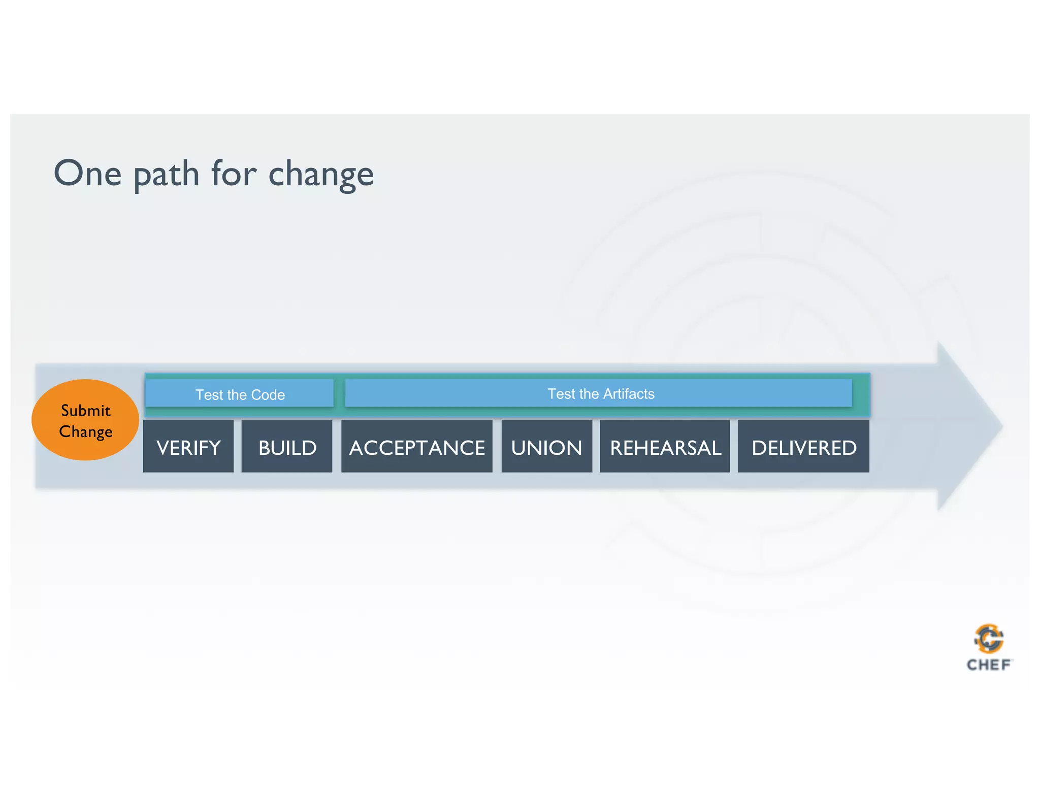 Chef Automate Workflow Demo | PPT