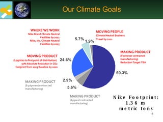 Nike Climate Story | PPT | Green Solutions | Business