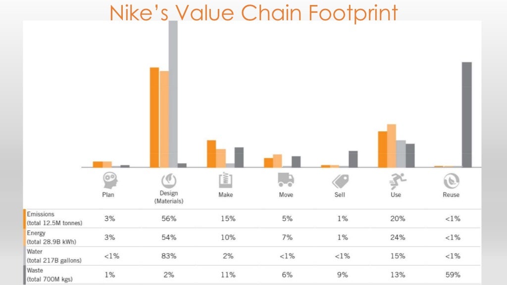 Nike Sustainability Overview