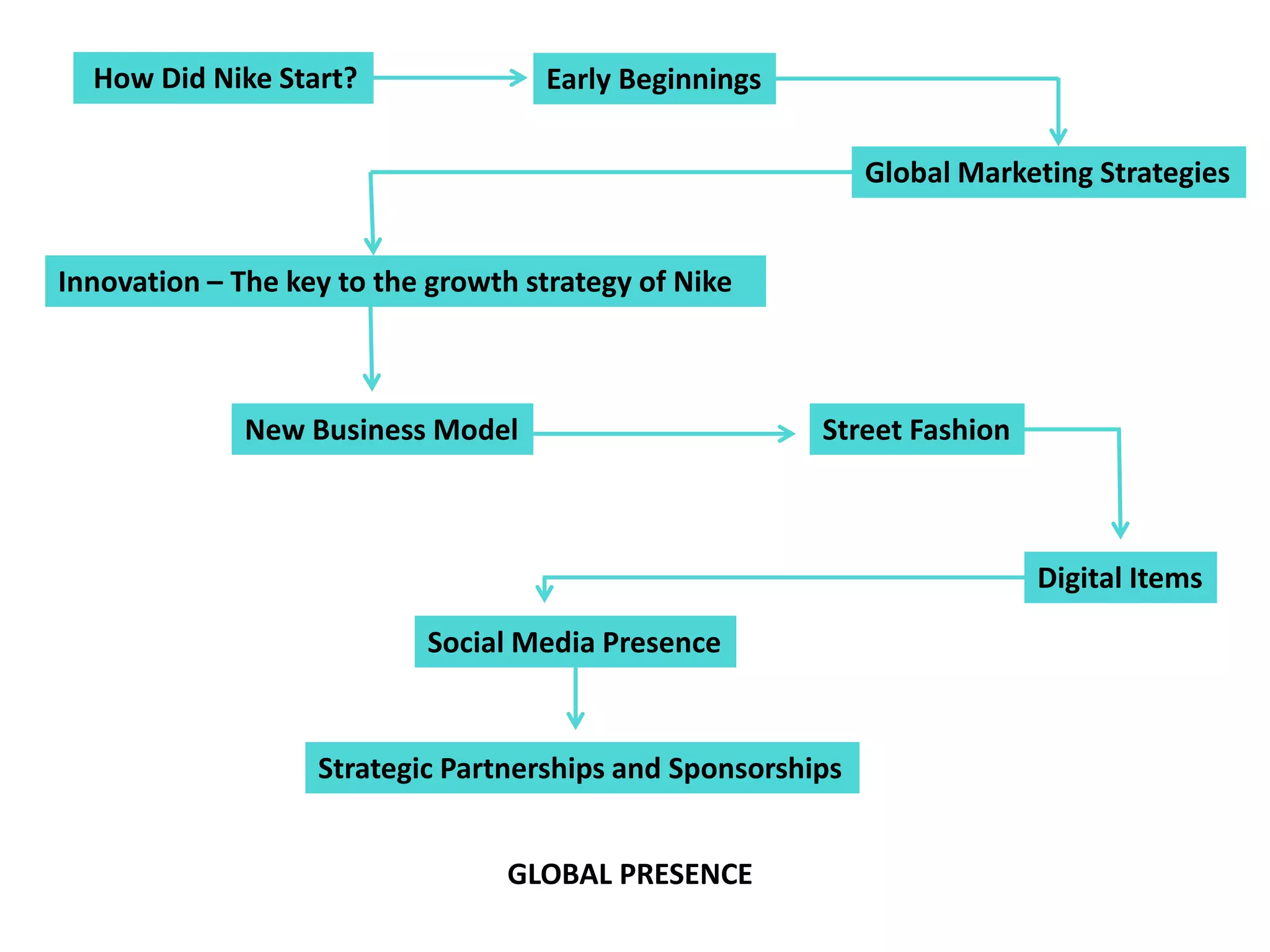 Nike Strategy Planing | PPTX