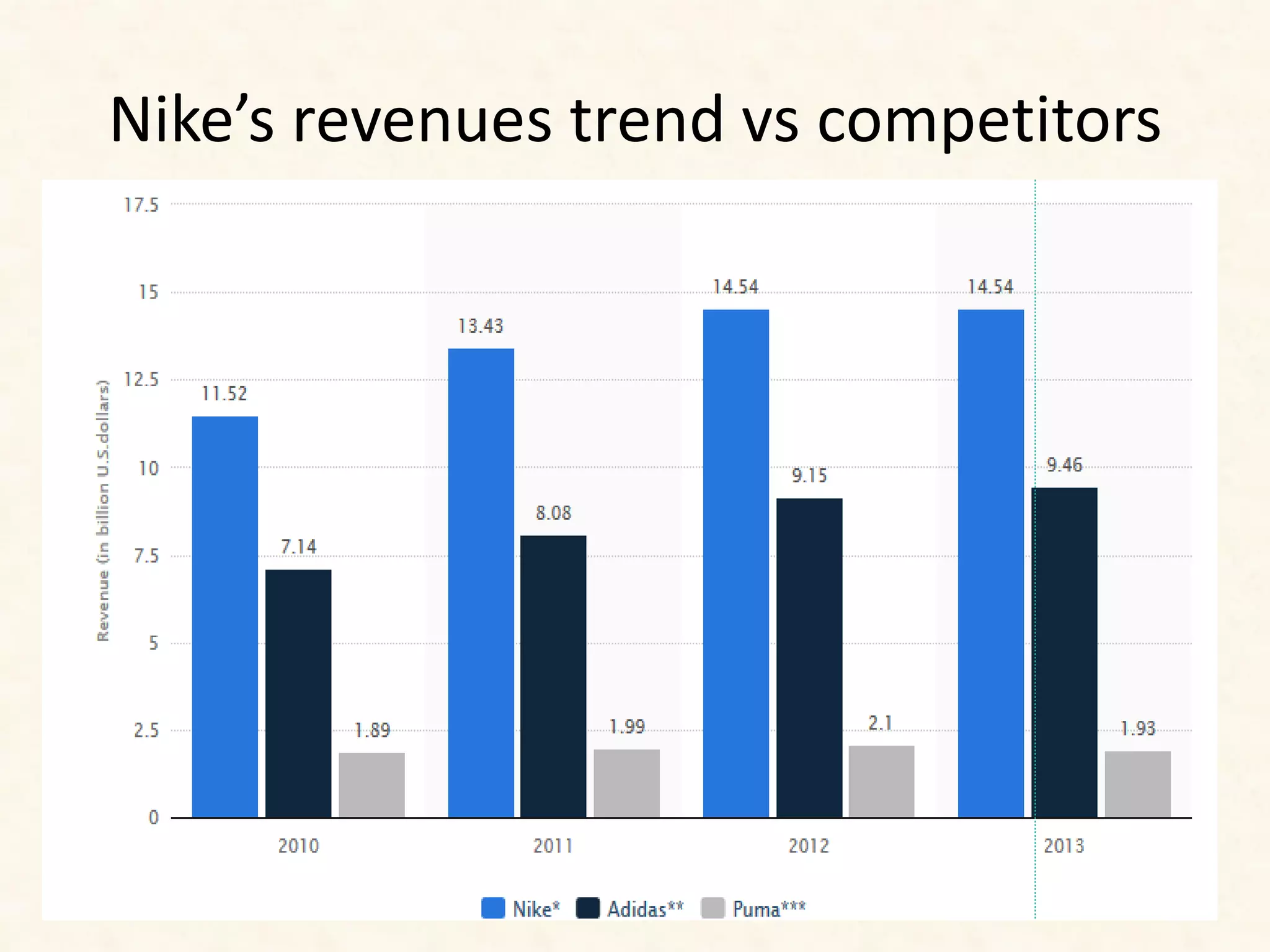 Nike case study analysis | PDF
