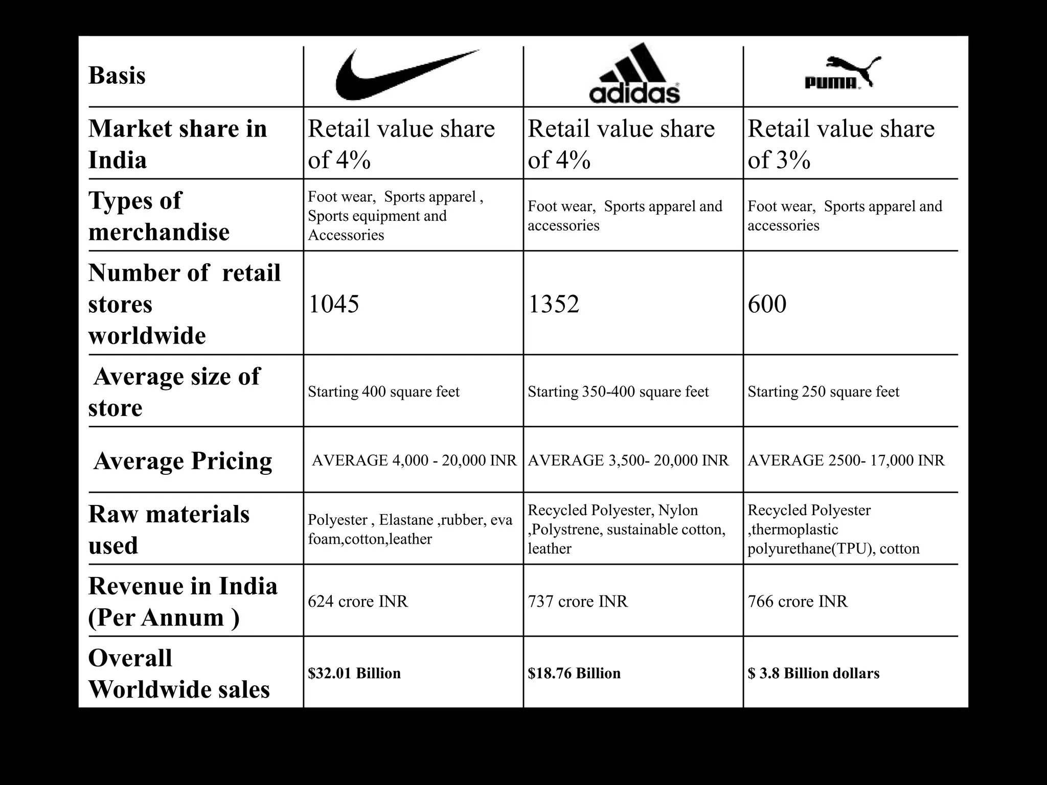Nike Brand Study Analysis overall | PPTX