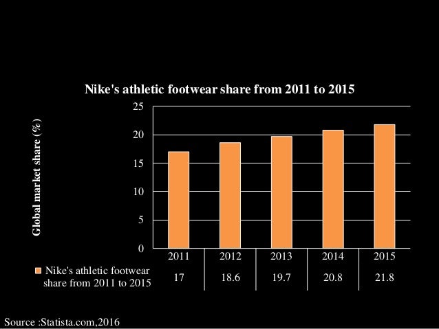 Nike Brand Study Analysis overall