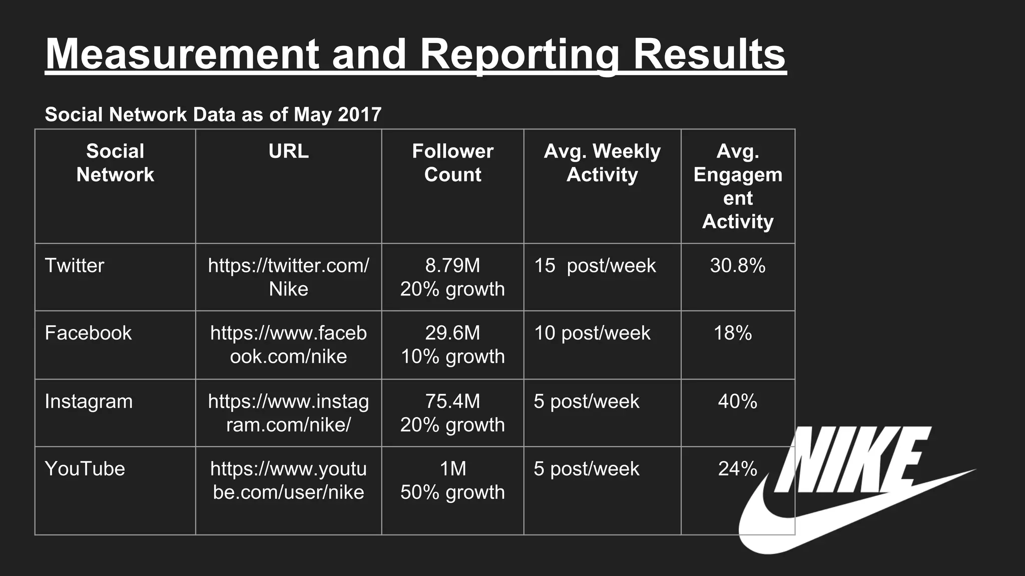 Nike,Inc. social media strategy | PDF