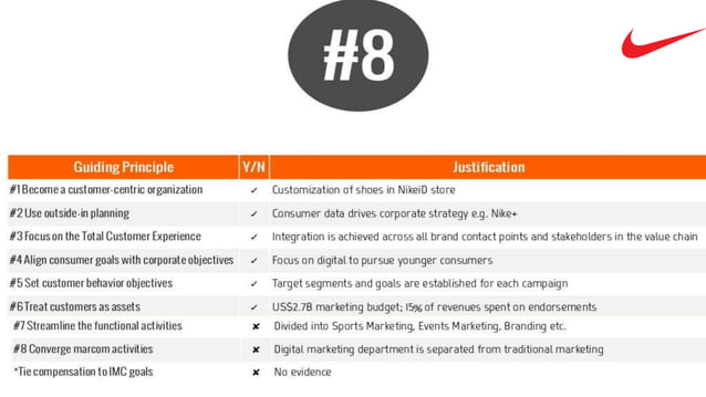 Integrated Marketing Communications at Nike | PPTX