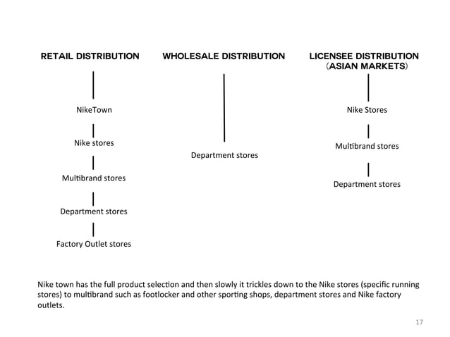Nike Distribution system | PDF
