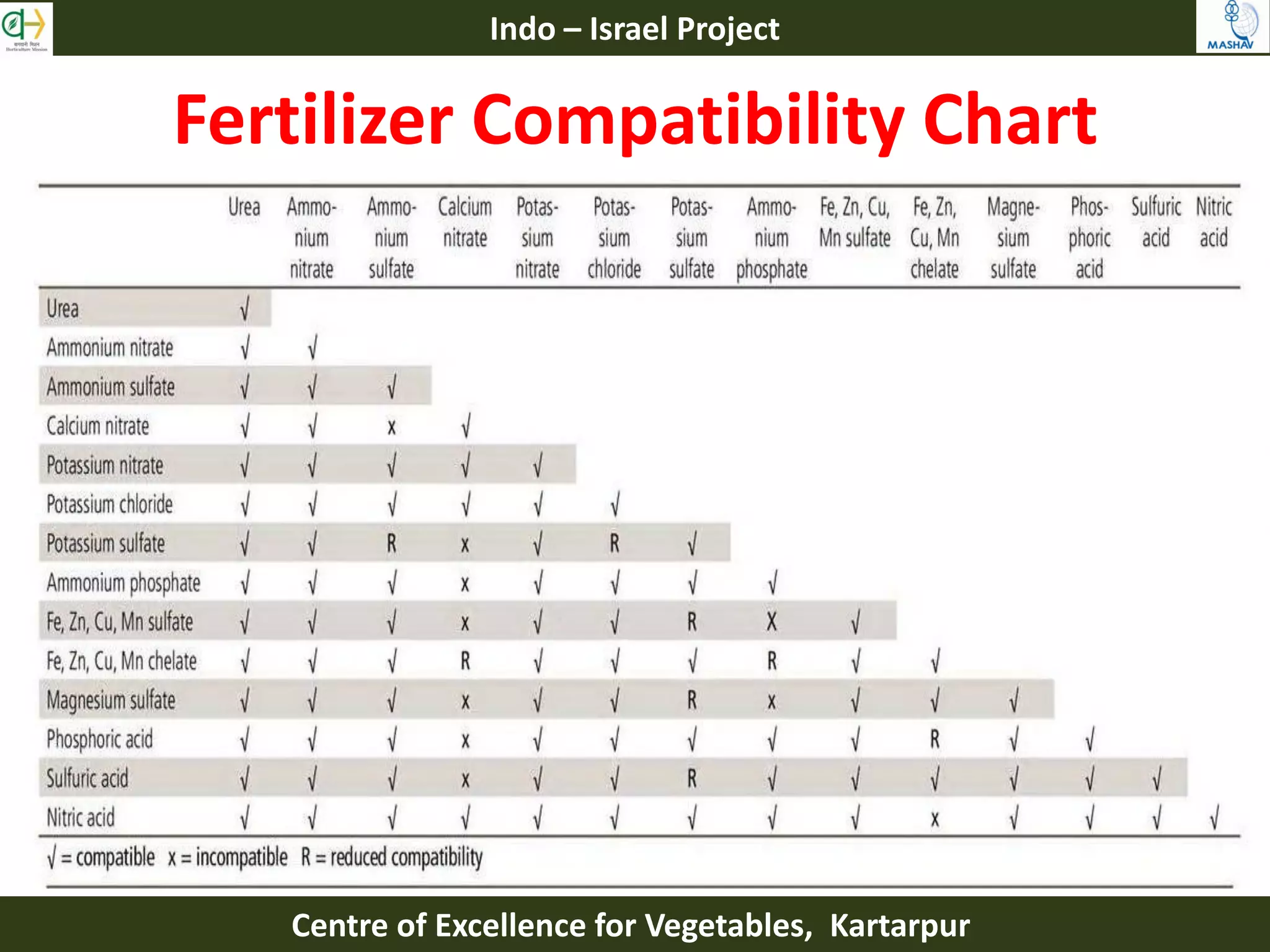 Modern Irrigation and Fertigation Technology | PDF
