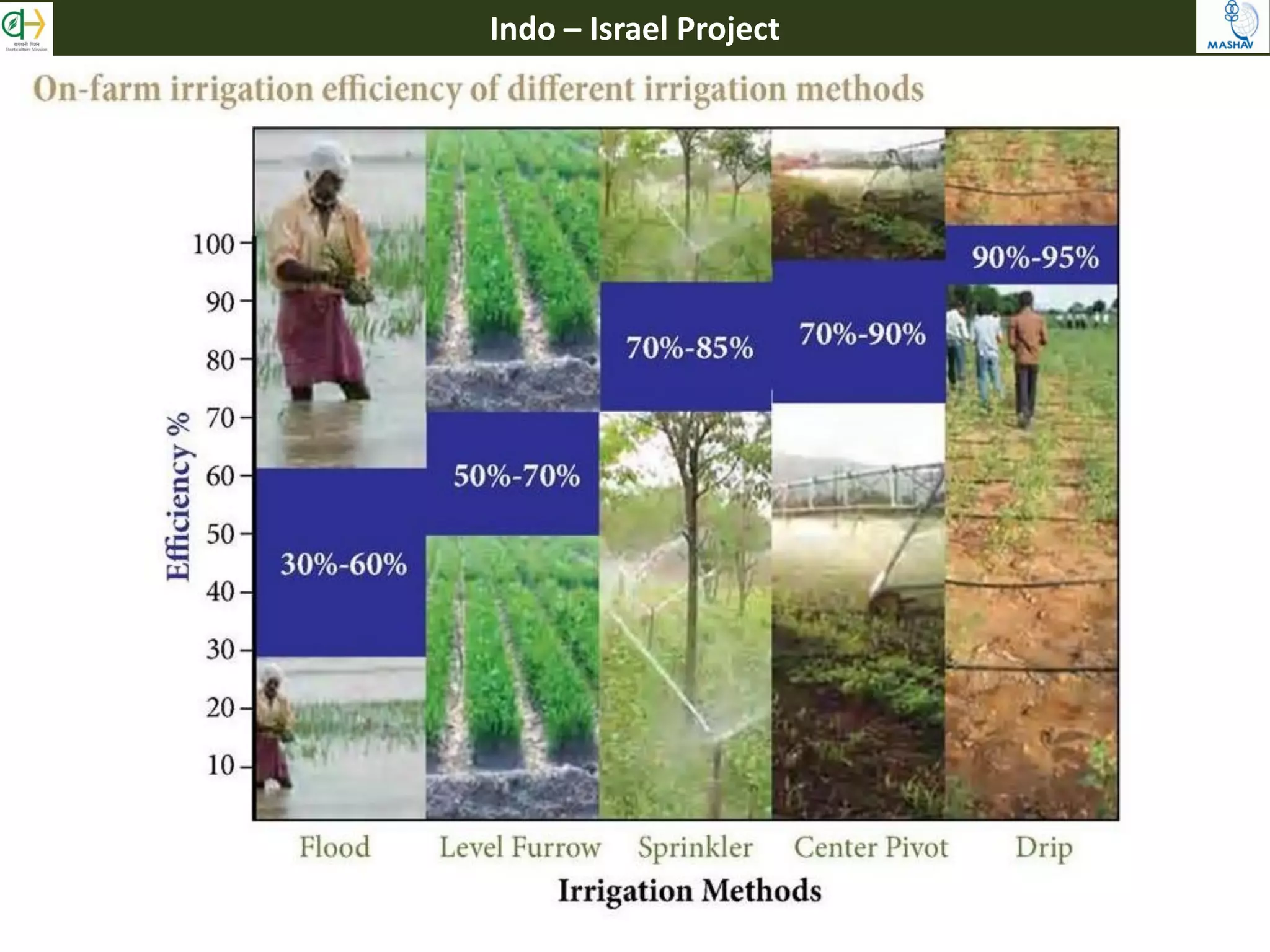 Modern Irrigation and Fertigation Technology | PDF