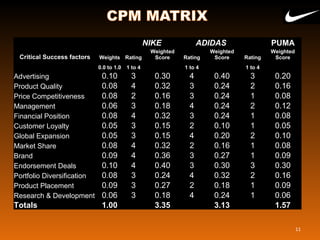 Nike pp final | PPT | Apparel Industry | Industries