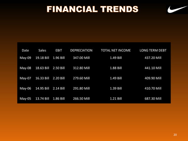 Nike pp final | PPT | Apparel Industry | Industries
