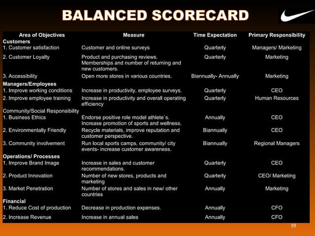 Nike pp final | PPT | Apparel Industry | Industries