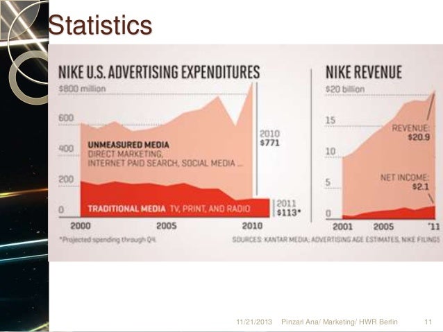 Nike basic marketing