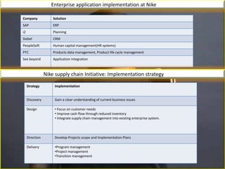 Nike case study ppt (From failure to success) | PPTX