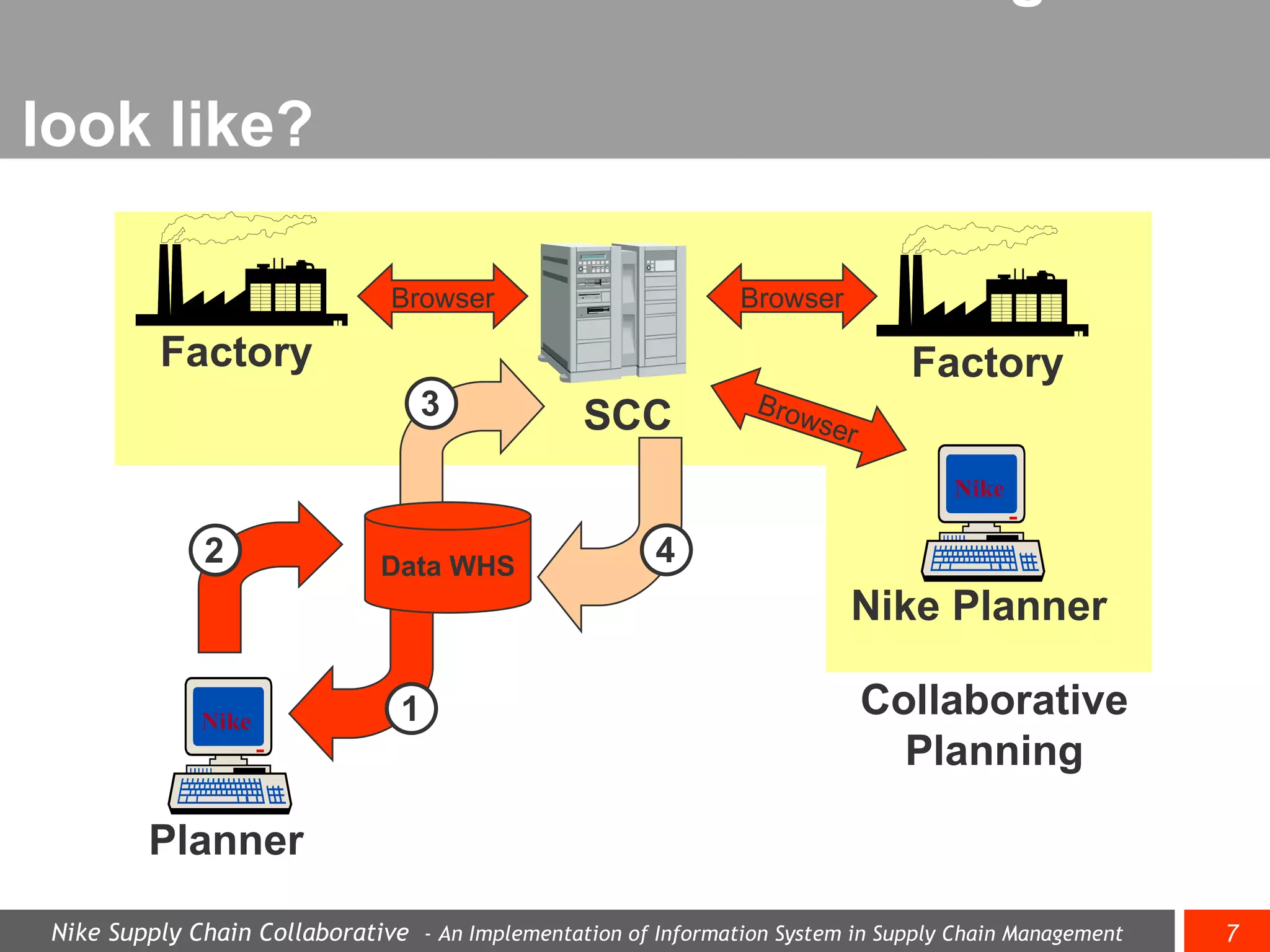 Nike Supply Chain | PPT