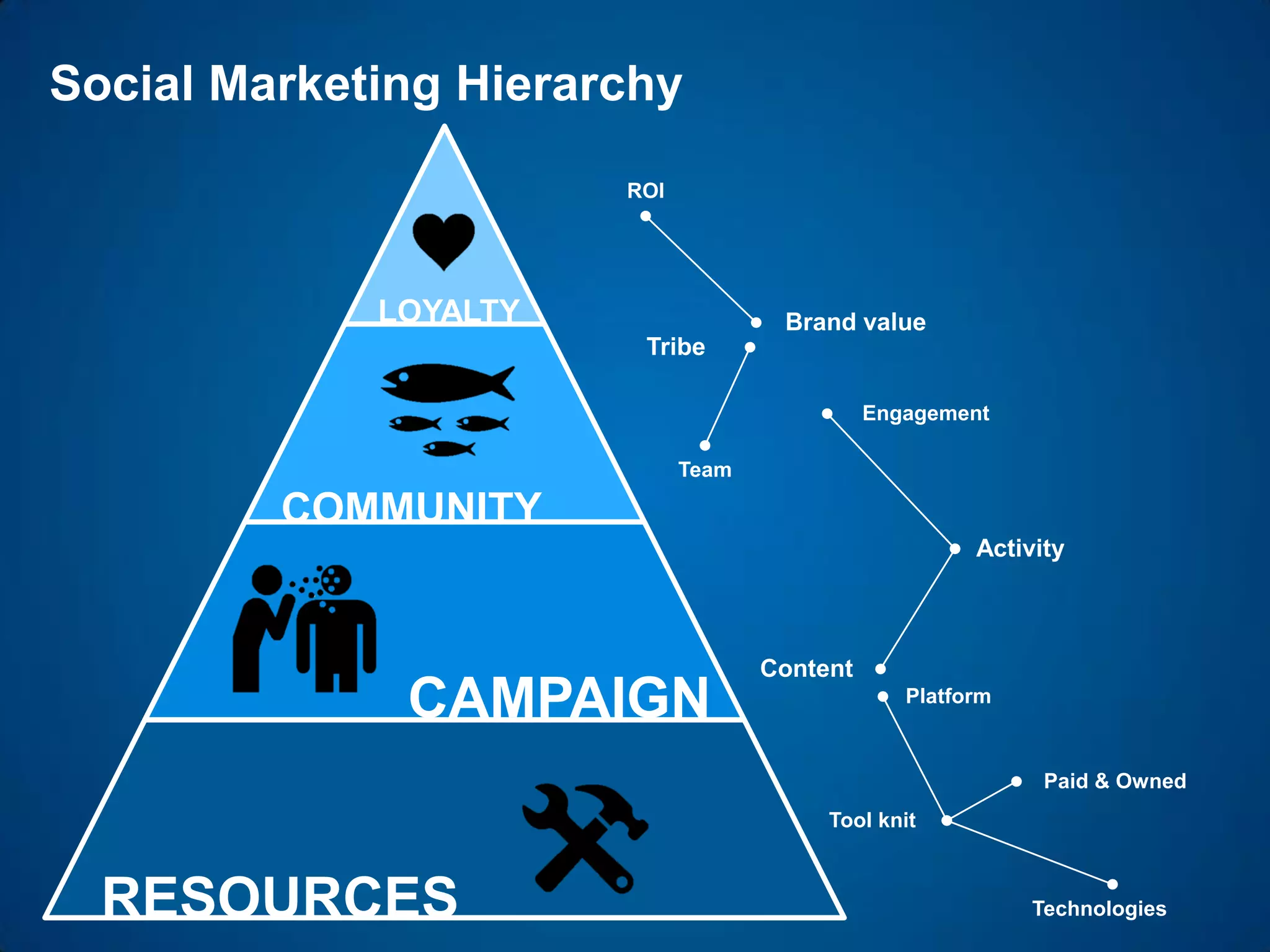 Nike Social Media Marketing Case Study | PDF