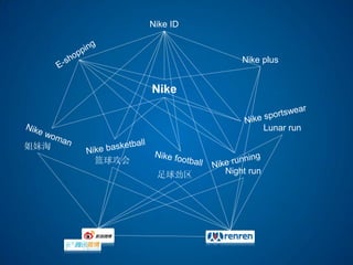 Nike Social Media Marketing Case Study | PDF
