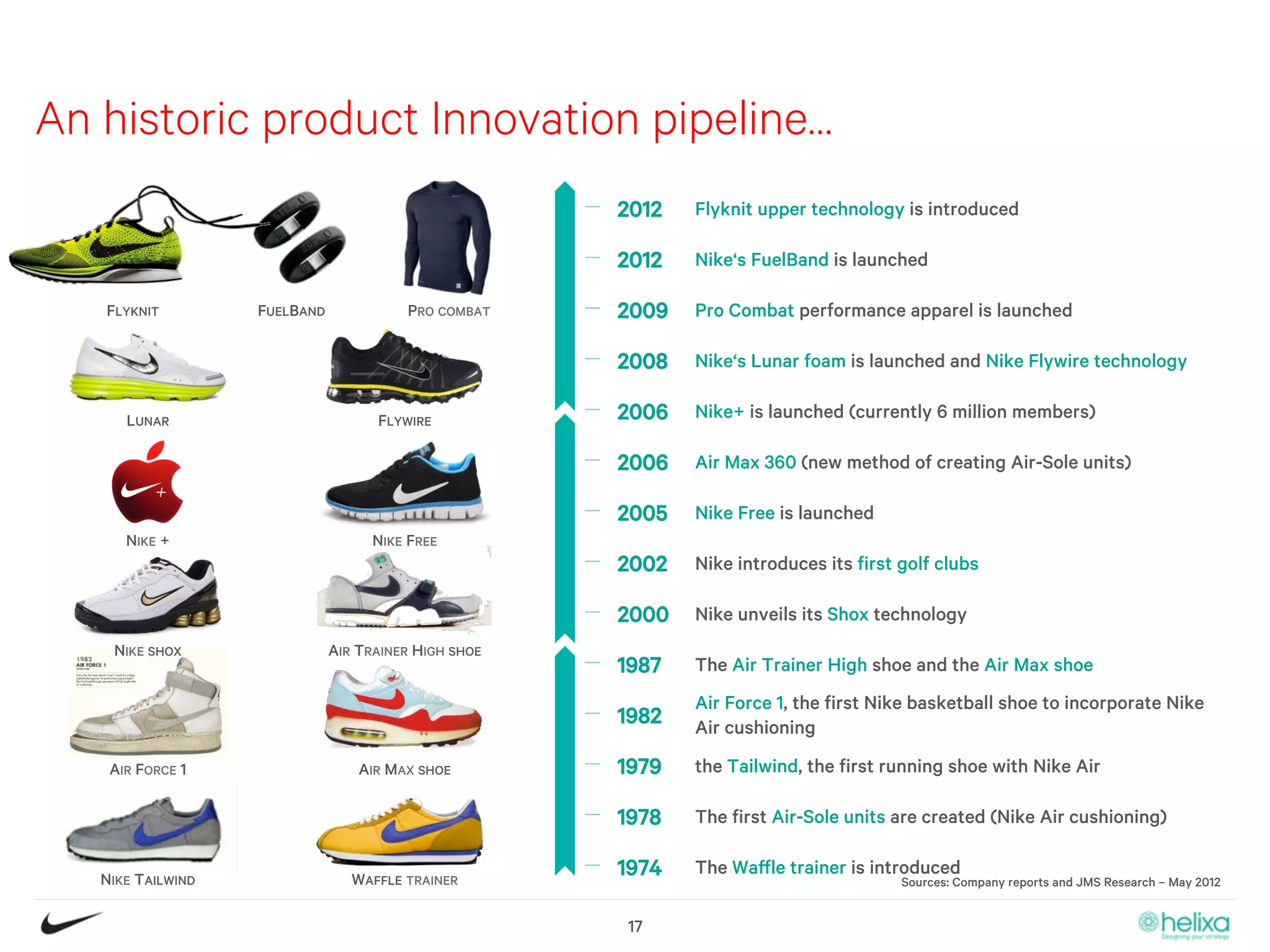 Nike, The Innovation Machine | PDF