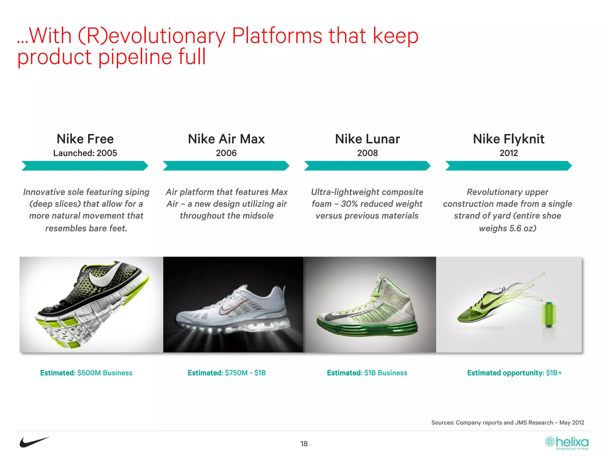 Nike, The Innovation Machine | PDF
