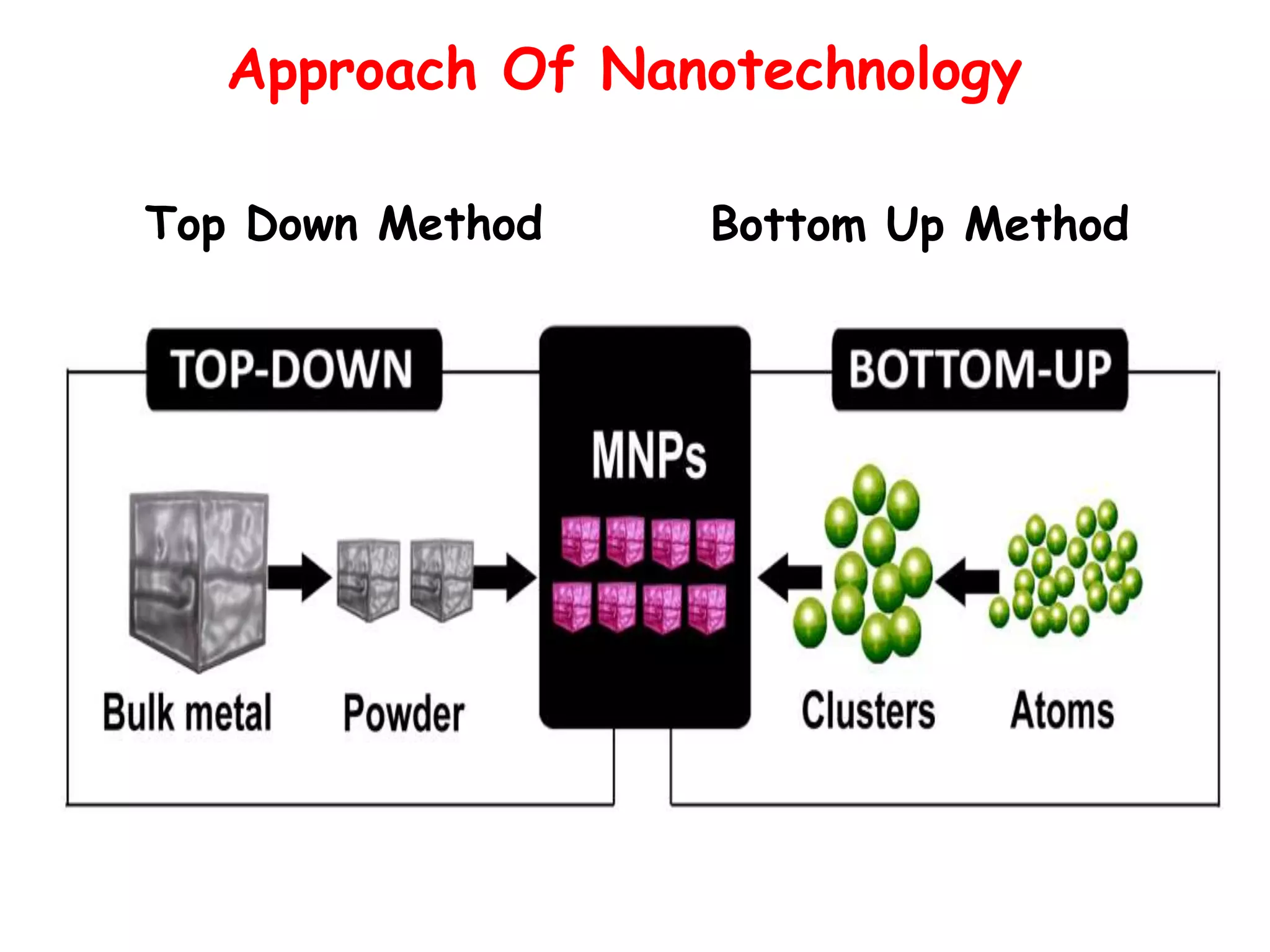 Introduction of Nanotechnology | PPTX
