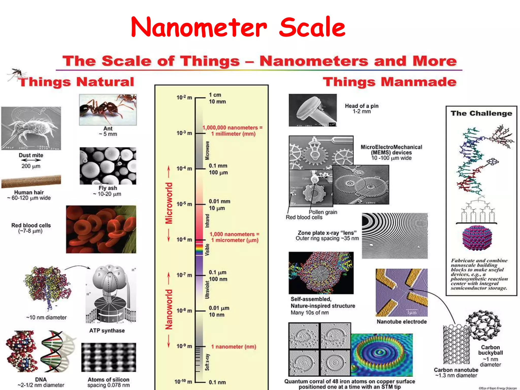 Introduction of Nanotechnology | PPTX