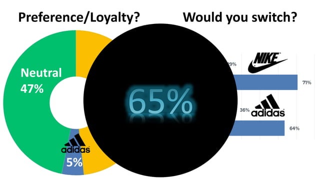 Nike vs Adidas Marketing | PPT