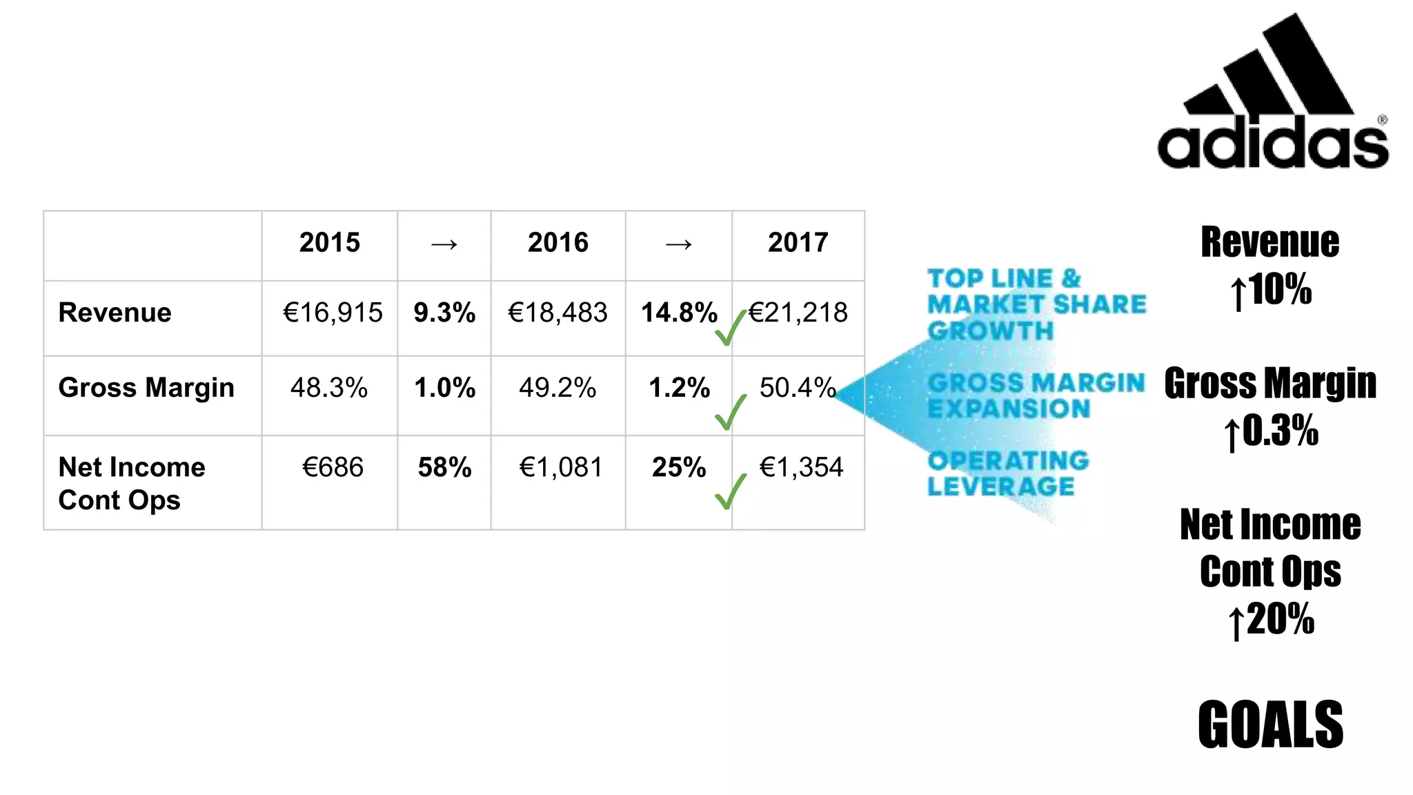 Nike vs Adidas - Financial Analysis | PPTX