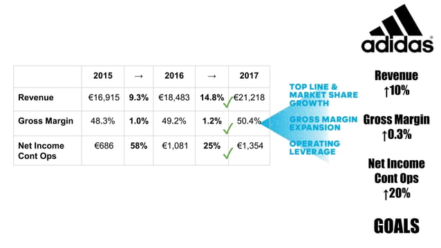 Nike vs Adidas - Financial Analysis | PPTX