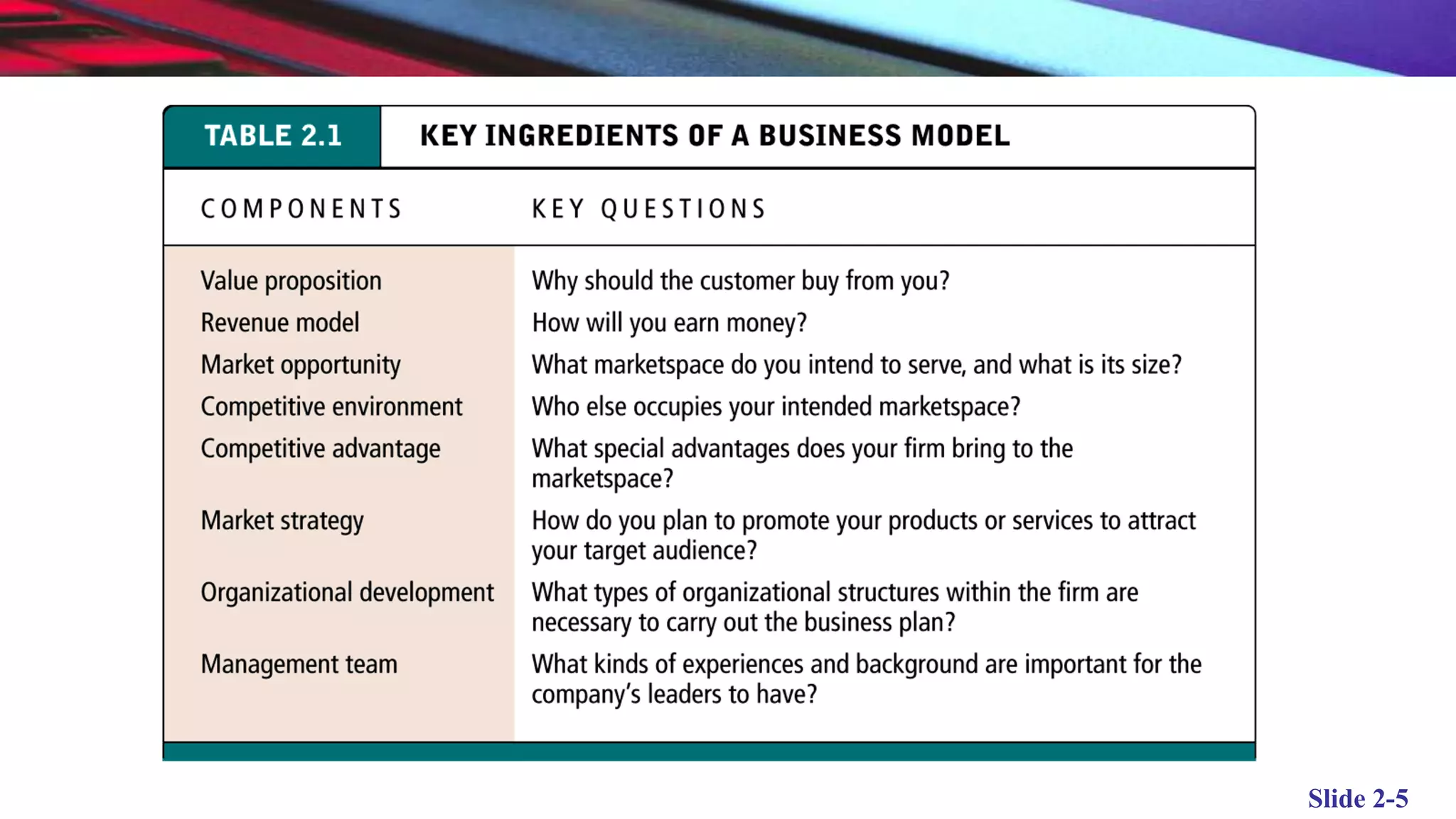 E-Commerce Business Model and Concept | PDF