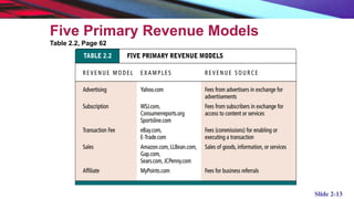 E-Commerce Business Model and Concept | PDF