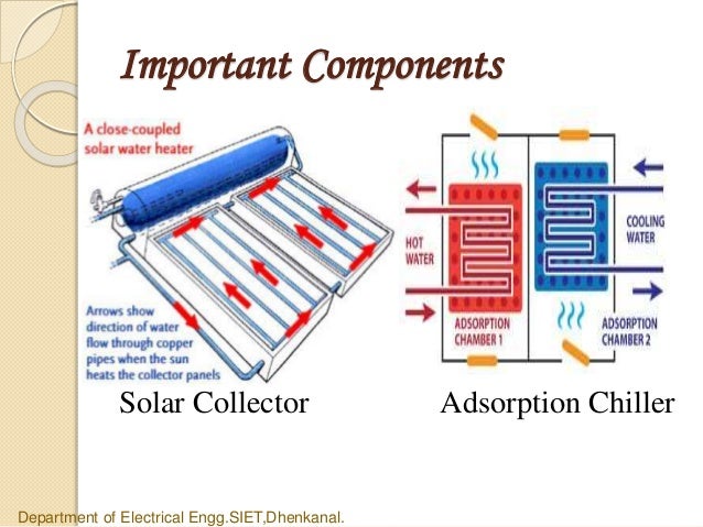 Solar heating and cooling system