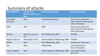 RACE - Minimal Rights and ACE for Active Directory Dominance | PPTX