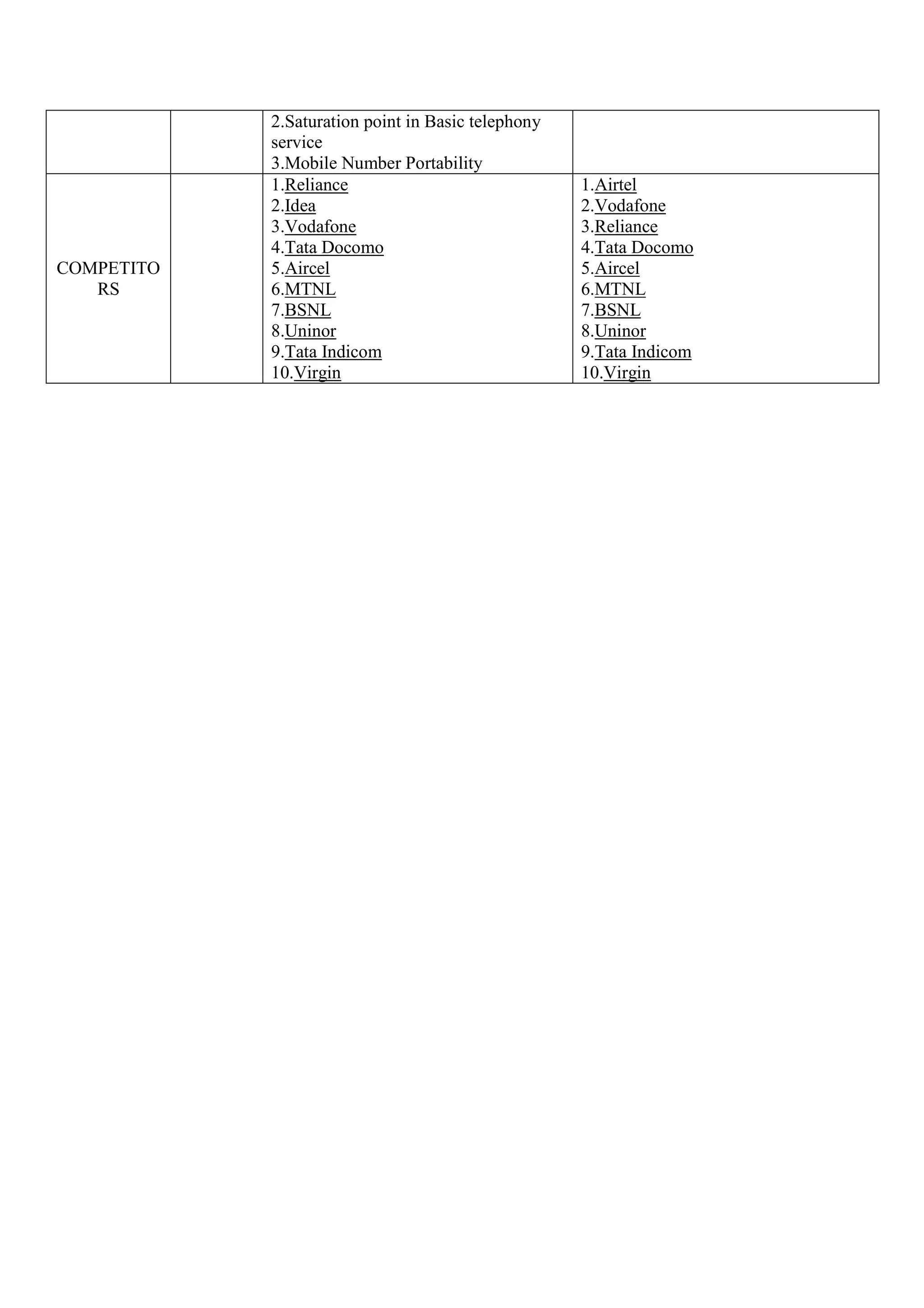 comparative study on airtel & idea | PDF