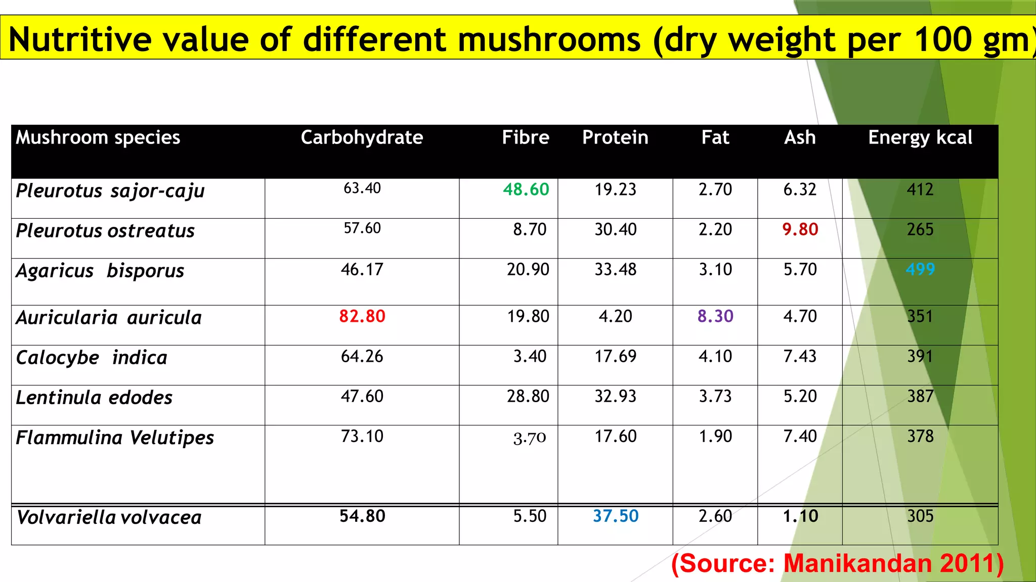 Mushroom Cultivation and Spawn Production technology | PPTX