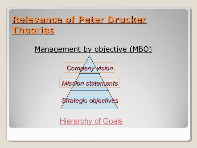 Peter F Drucker and His Contribution in Management