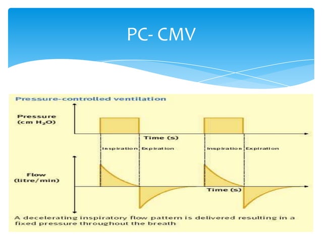 modes of ventilation | PPTX | Lung and Respiratory Health | Diseases ...