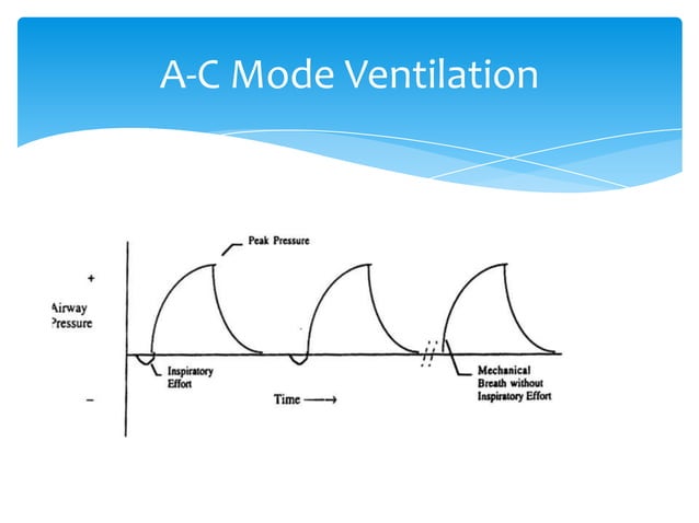 modes of ventilation | PPTX | Lung and Respiratory Health | Diseases ...