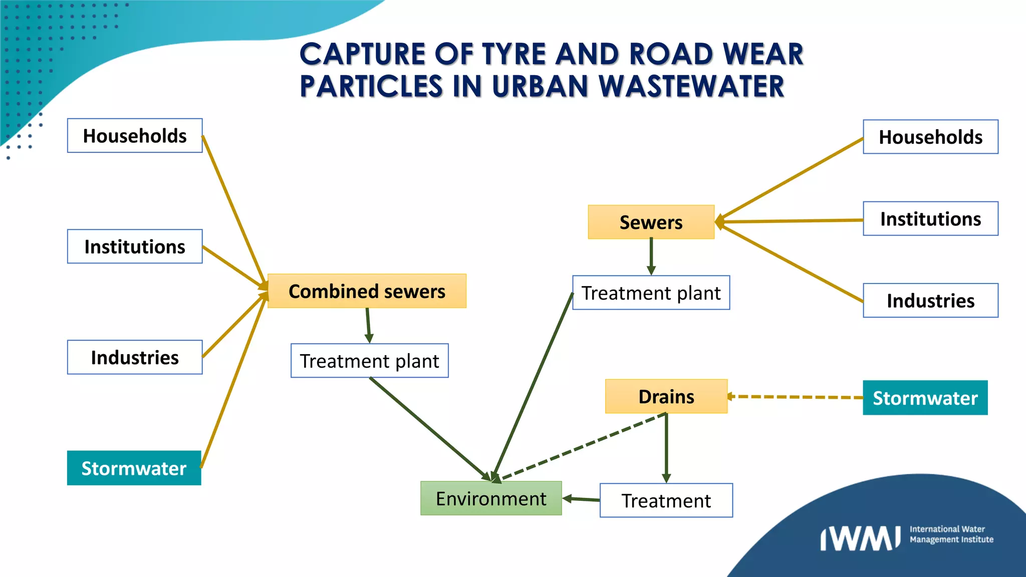 Capture of Tyre and Road Wear Particles from Wastewater and Stormwater ...