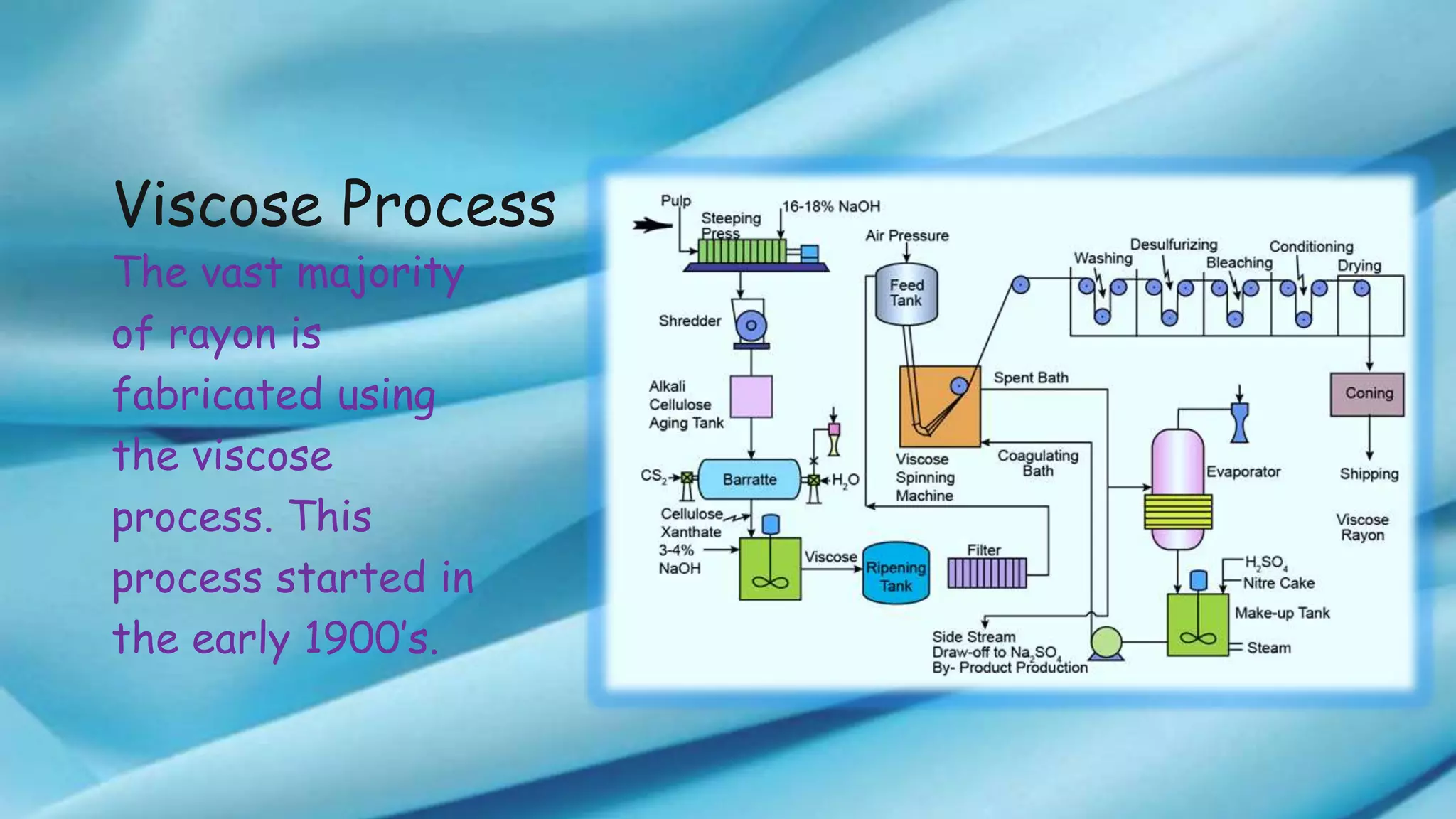 Rayon-The first man made fiber | PPTX